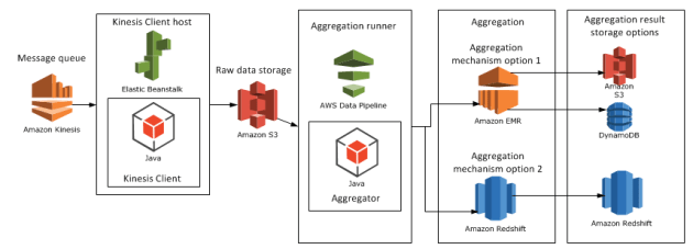 Architecture of a Big Data messaging and aggregation system using ...