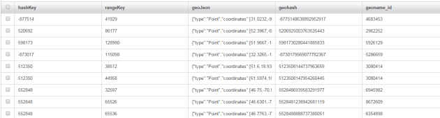 Using Amazon DynamoDb for IP and co-ordinate based geo-location services part 4: lng/lat range ...
